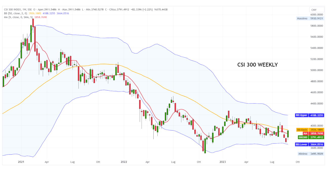 The technical situation of the Chinese CSI 300 index looks intriguing.